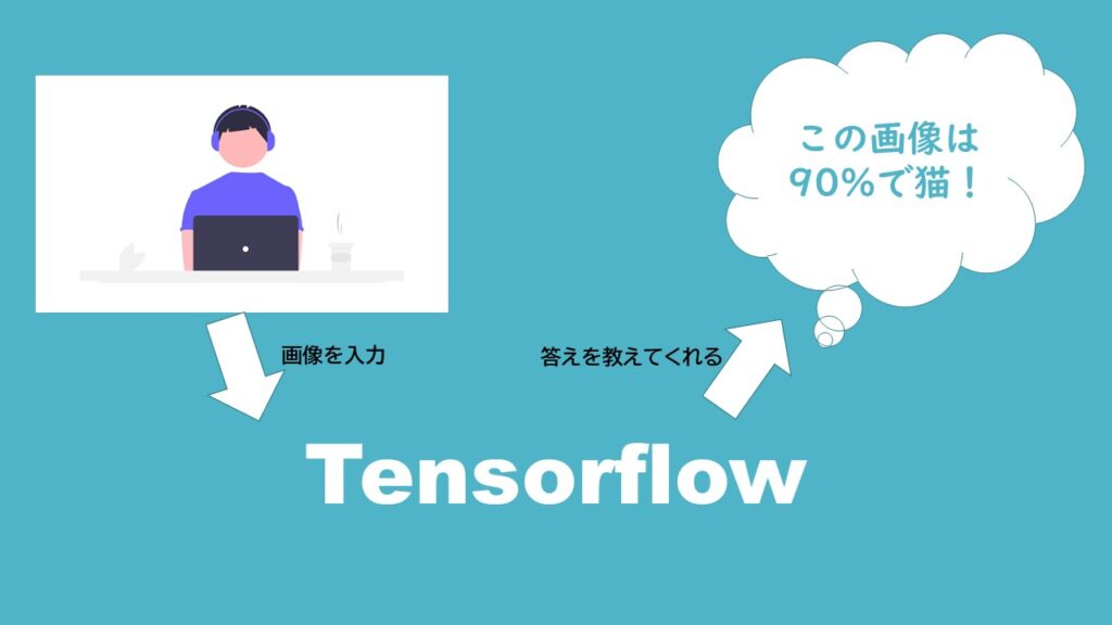 誰でもできる！サクッとTensorflowで画像認識する方法を解説【Python】 - tech-Life